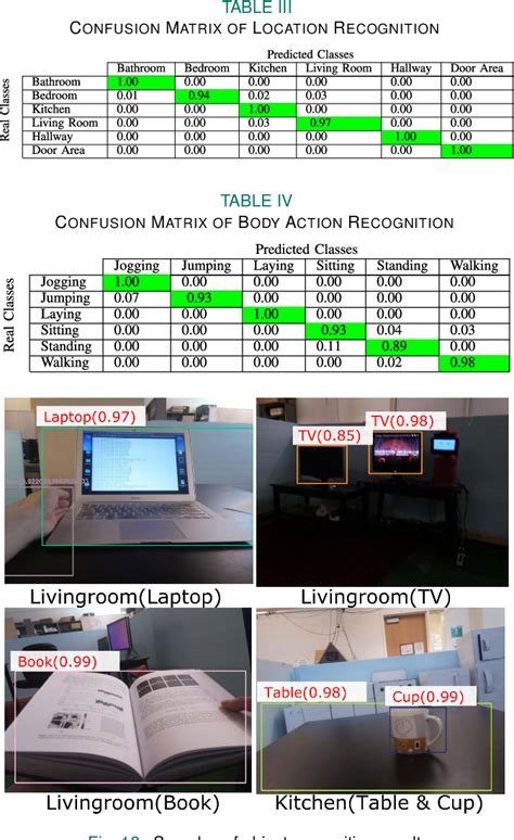 Table Iii From Multimodal Monitoring Of Activities Of Daily Living For Elderly Care Semantic