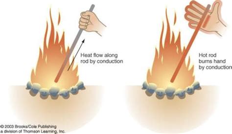 Facts About Conduction Fact File
