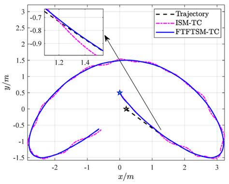 Jmse Free Full Text Fixed Time Formation Control For Unmanned