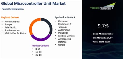 Microcontroller Unit Market By Size Share And Forecast 2029f Techsci Research