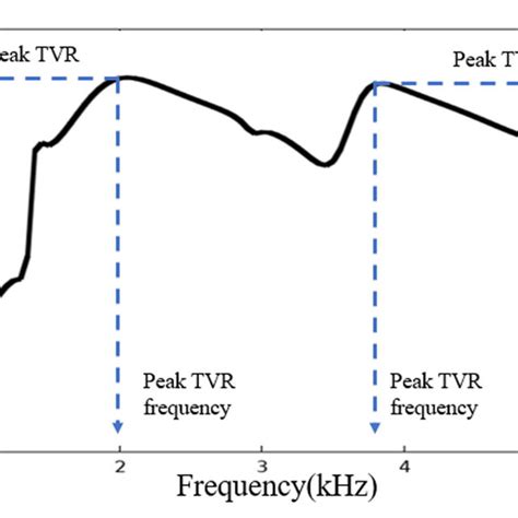 The Transmitting Voltage Response Tvr Curve Of The Transducer With