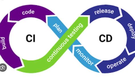Create Cicd Pipeline For K8s Or Non K8s Deployments By Piyushthemittal