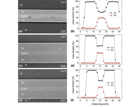 sem micrographs a c e and corresponding edx line scan measurements