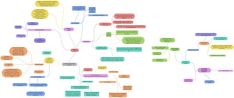 Coggle Tool Blended Learning Models Flipped Classroom Coggle Diagram