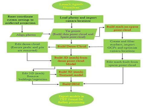 Workflow Of The Photogrammetric Image Processing In Agisoft Photoscan