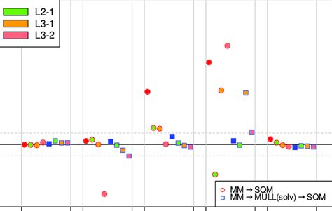 performances of the three modified switching protocols for a subset of