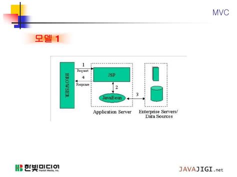 Ppt Mvc 패턴과 Spring Powerpoint Presentation Free Download Id 2895537
