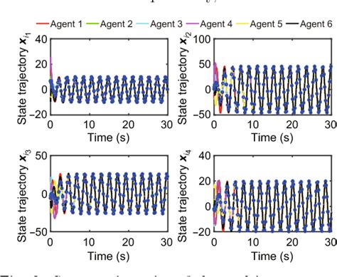 Figure 3 From Designing A Novel Consensus Protocol For Multiagent Systems With General Dynamics