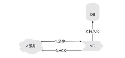 Java分布式：消息队列（message Queue） Csdn博客
