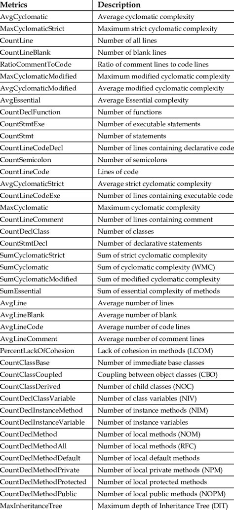 List Of Source Code Metrics Cms Download Table