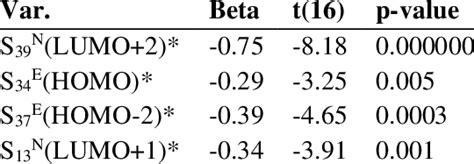 Beta Coefficients And T Test For Significance Of Coefficients In Eq 5 Download Scientific Diagram