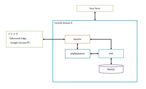 CentOS Stream にLAMP環境を構築しました ある退職者のライフスタイル