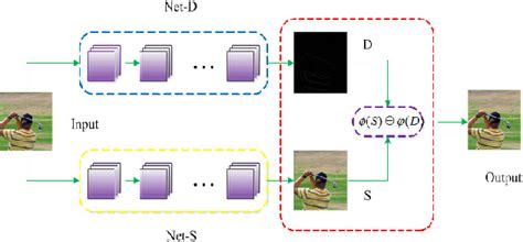 Figure 1 From Multi Focus Color Image Fusion Algorithm Based On Super