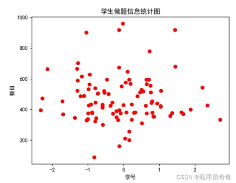 知识追踪实战：lstm multi head attention注意力机制的学生做题成绩预测实战 lstm