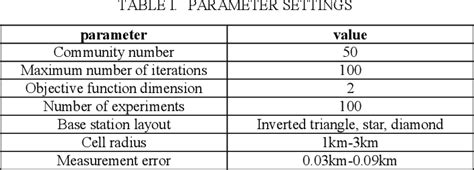 Table I From Tdoa Positioning Method Based On Mixed Strategy Sparrow Search Algorithm Semantic