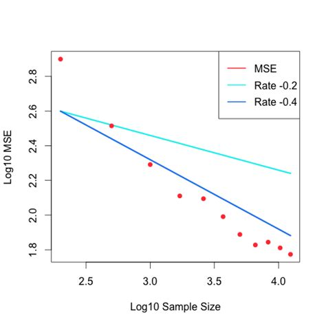 Empirical Convergence Rate For Replication With Asians Download Scientific Diagram