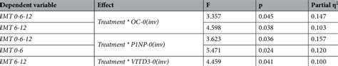 Significant Results Of General Linear Model Glm Repeated Measures