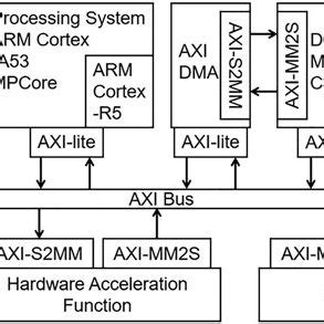 AXI Bus Architecture For Exchanging Data Between The PS And PL Sides Download Scientific Diagram