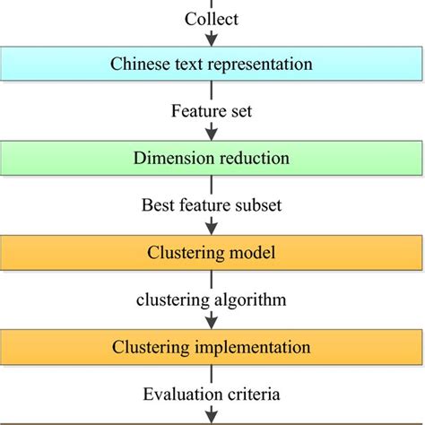 Basic Process Of Text Clustering Download Scientific Diagram