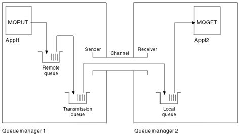 Example Configuration Information