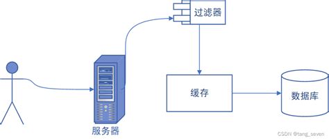 Springboot使用布隆过滤器——缓存穿透springboot 布隆过滤器 Csdn博客