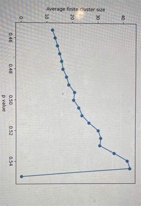 Solved Can You Analyse This Graph