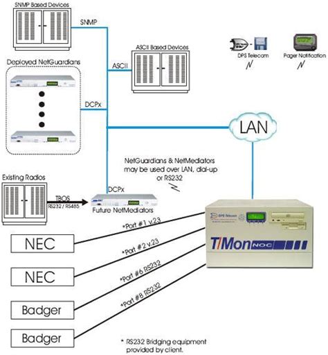 The T Mon Noc Can Monitor Nec Badger And Different Protocol Devices