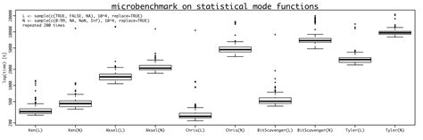 R How To Find The Statistical Mode Stack Overflow