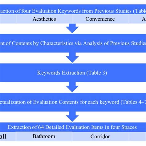 The Investigation Tool Construction Process Source By The Authors Download Scientific Diagram