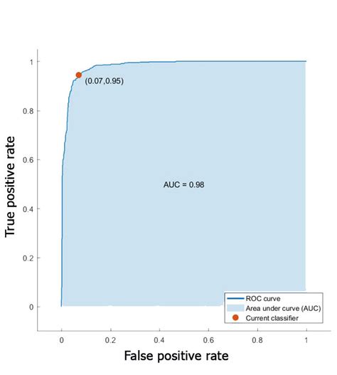 Roc Result From The Proposed Method Download Scientific Diagram