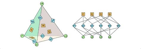 A Pyramid Represented By A Vertex Edge Face Graph Illustrated Download Scientific Diagram