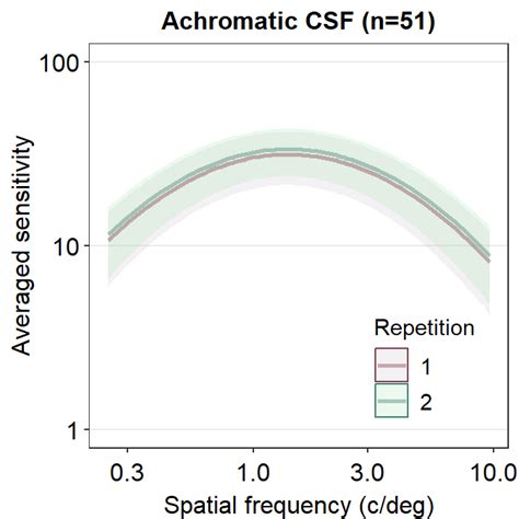 Chapter 14 Area Under Curve Aulcsf And R2 Of The Csf Data Analysis