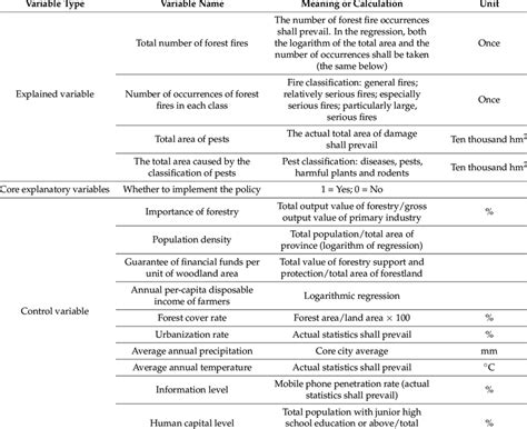 Variable Meanings And Assignment Rules Download Scientific Diagram