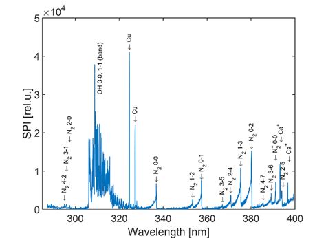 Near Uvvis Spectrum Of Plasma In The Liquidcavitation Bubble Cloud