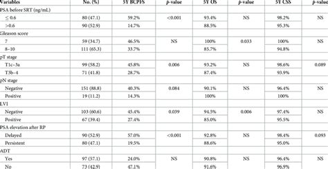 Univariate Analysis Of Prognostic Factors Of BCPFS OS And CSS