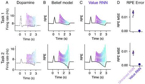 Rpes Of The Value Rnn Resemble Both Mouse Dopamine Activity And The