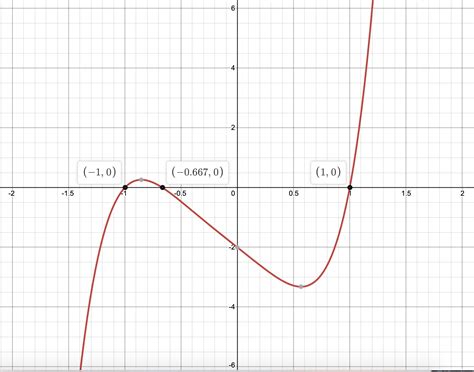 List All The Possible Rational Zeros Of The Function Use A Quizlet