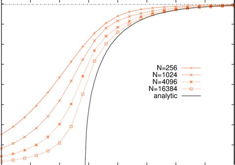 The Numerical Estimates Obtained Through The Mincut Algorithm Of The