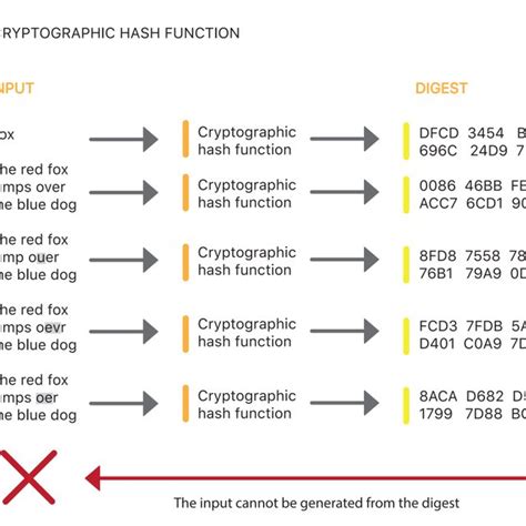 Cryptographic Hash Function Download Scientific Diagram
