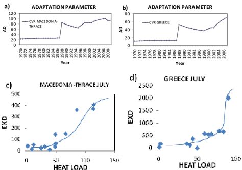 Temporal Fluctuations Of The Simplified Adaptation And Download