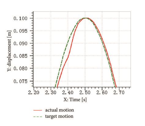 Displacement Tracking Curve Of The Actuator Driven By Tsp System