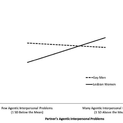 Interaction Between Gender And Romantic Partners Agentic Interpersonal