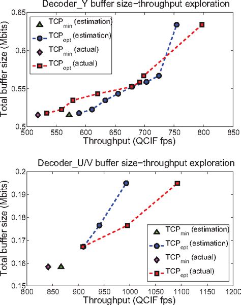 Figure 1 From A Methodology For Optimizing Buffer Sizes Of Dynamic Dataflow Fpgas