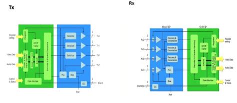 HDMI Tx Rx PHY Controller IP Silicon Proven In TSMC HPC