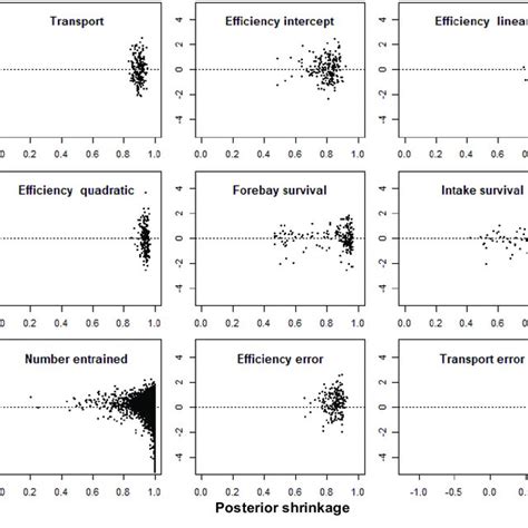 Z Scores Versus Posterior Shrinkage For All Model Parameters Among 200 Download Scientific