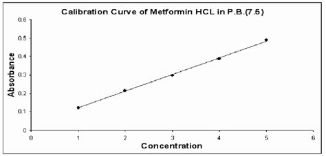 Calibration Of Metformin Hcl In Phosphate Buffer Ph75 Download