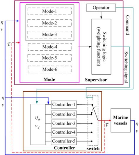 Figure 1 From Coordination Task Triggered Formation Control Algorithm For Multiple Marine