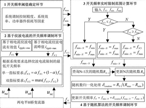 switching frequency modulation method of two level h bridge converter