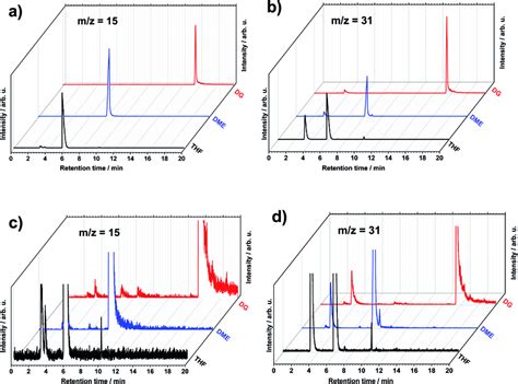 The Gcms Extracted Ion Chromatograms Xic Of Selected A Mz 15 And