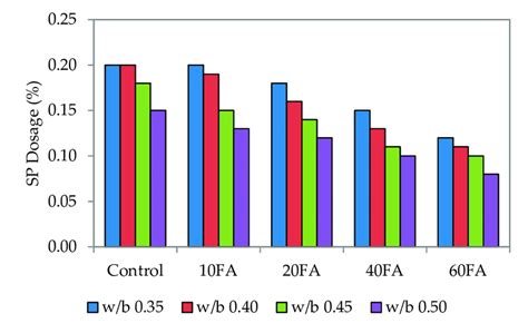 Superplasticizer Dosage Of Normal Flowability Download Scientific Diagram